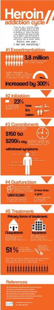 The Heroin Addiction Cycle - Rehab Recovery