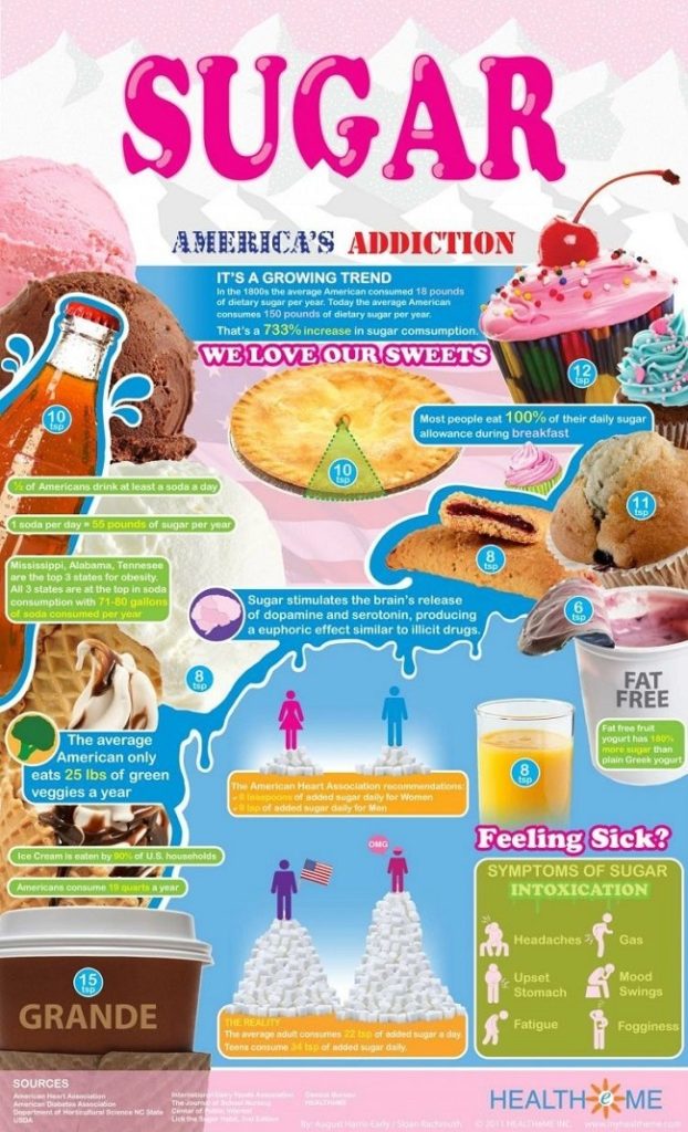 Sugar Addiction [INFOGRAPHIC] - Rehab Recovery