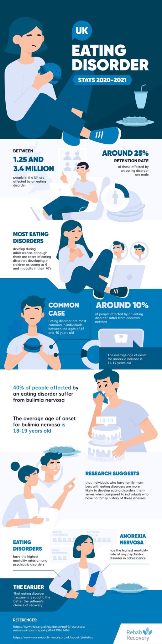 Eating Disorder Stats [INFOGRAPHIC] - Rehab Recovery